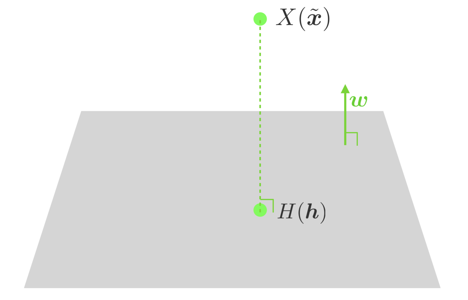 The Distance Between A Point And A Hyperplane | Yukkuri Machine Learning