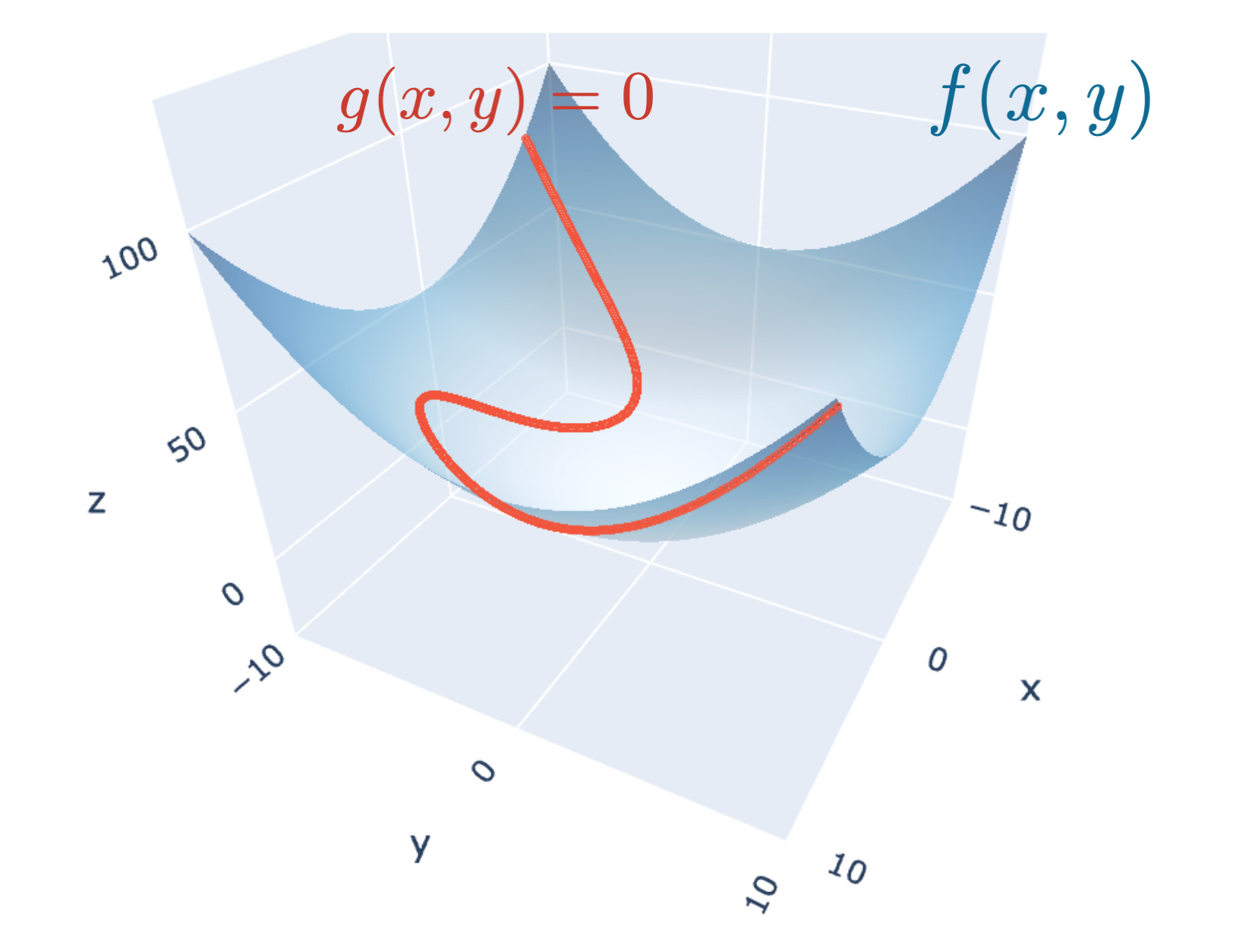 不等式条件下におけるラグランジュの未定乗数法（KKT条件） | Yukkuri Machine Learning