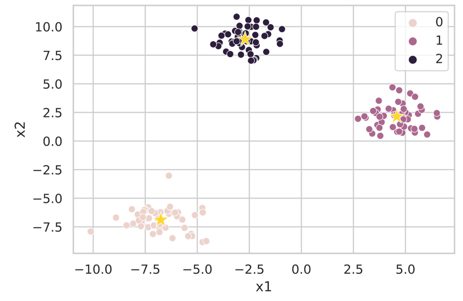 k-means法のpythonによる実装とクラスター数の決定方法 エルボー法、シルエット分析 | Yukkuri Machine Learning