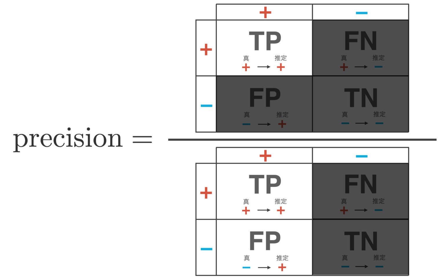 機械学習の分類評価指標 混同行列と正解率・適合率・再現率・F値 | Yukkuri Machine Learning