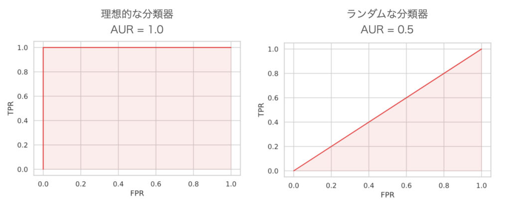ROC曲線、AURの解説とpythonによる書き方 | Yukkuri Machine Learning