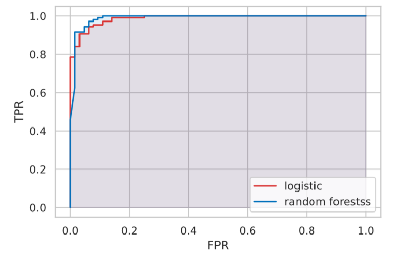 ROC曲線、AURの解説とpythonによる書き方 | Yukkuri Machine Learning