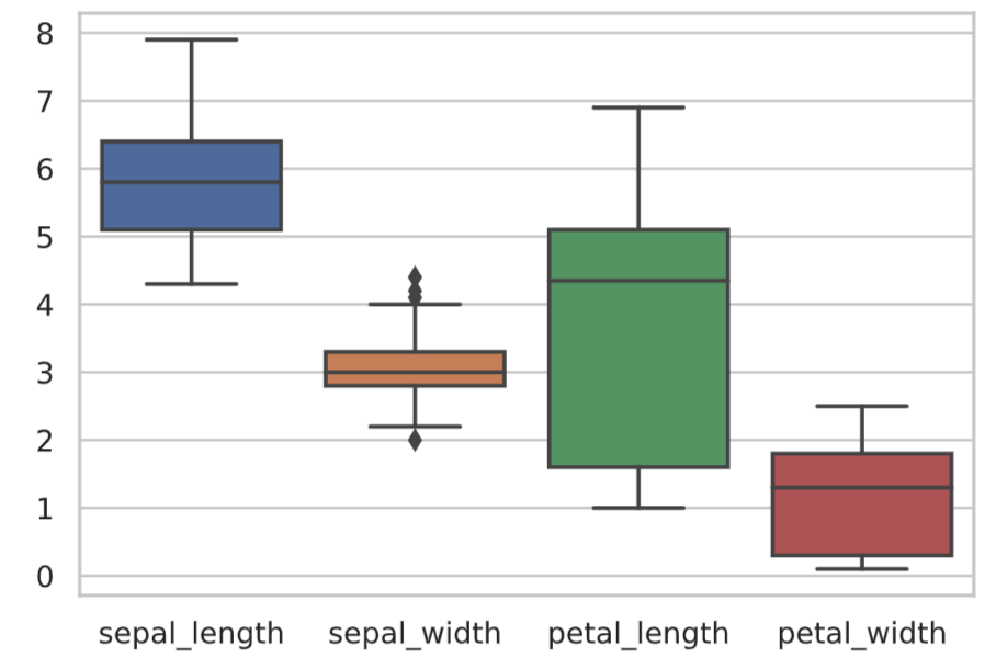 How To Handle Univariate Data Histograms and Box Plots | Yukkuri ...
