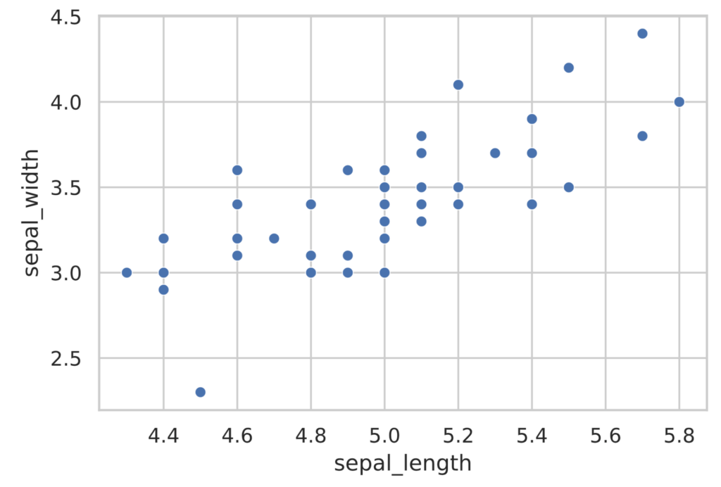 【Multivariate Data】 Scatter Plots and Correlation Coefficients ...