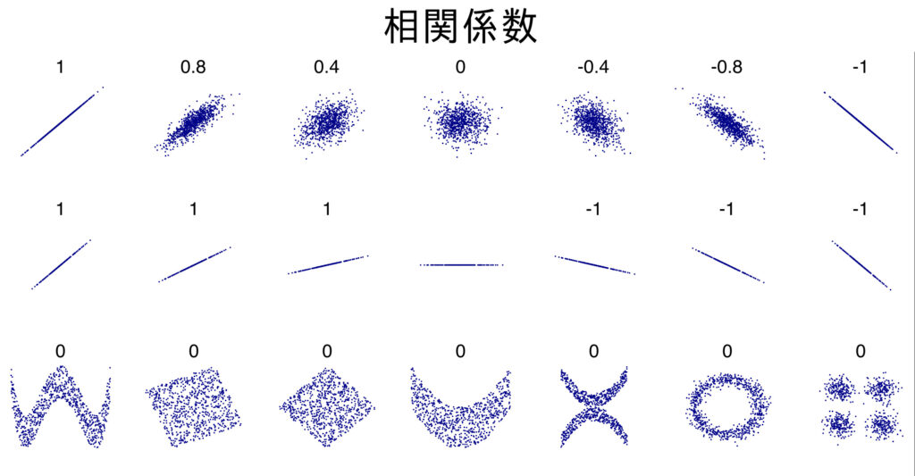 【統計検定対策】多変量データの扱い方 散布図と相関係数 | Yukkuri Machine Learning