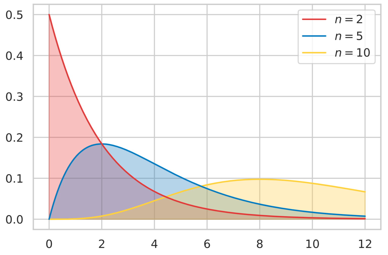 カイ二乗分布の性質 再生性と正規分布との関係 | Yukkuri Machine Learning
