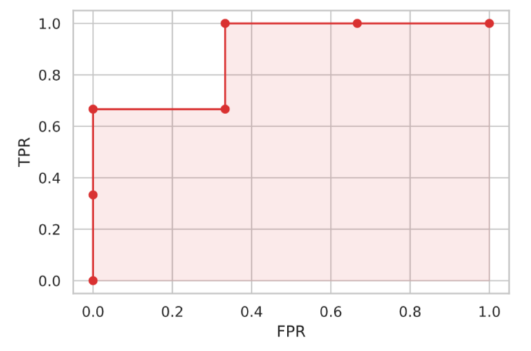 ROC曲線、AURの解説とpythonによる書き方 | Yukkuri Machine Learning