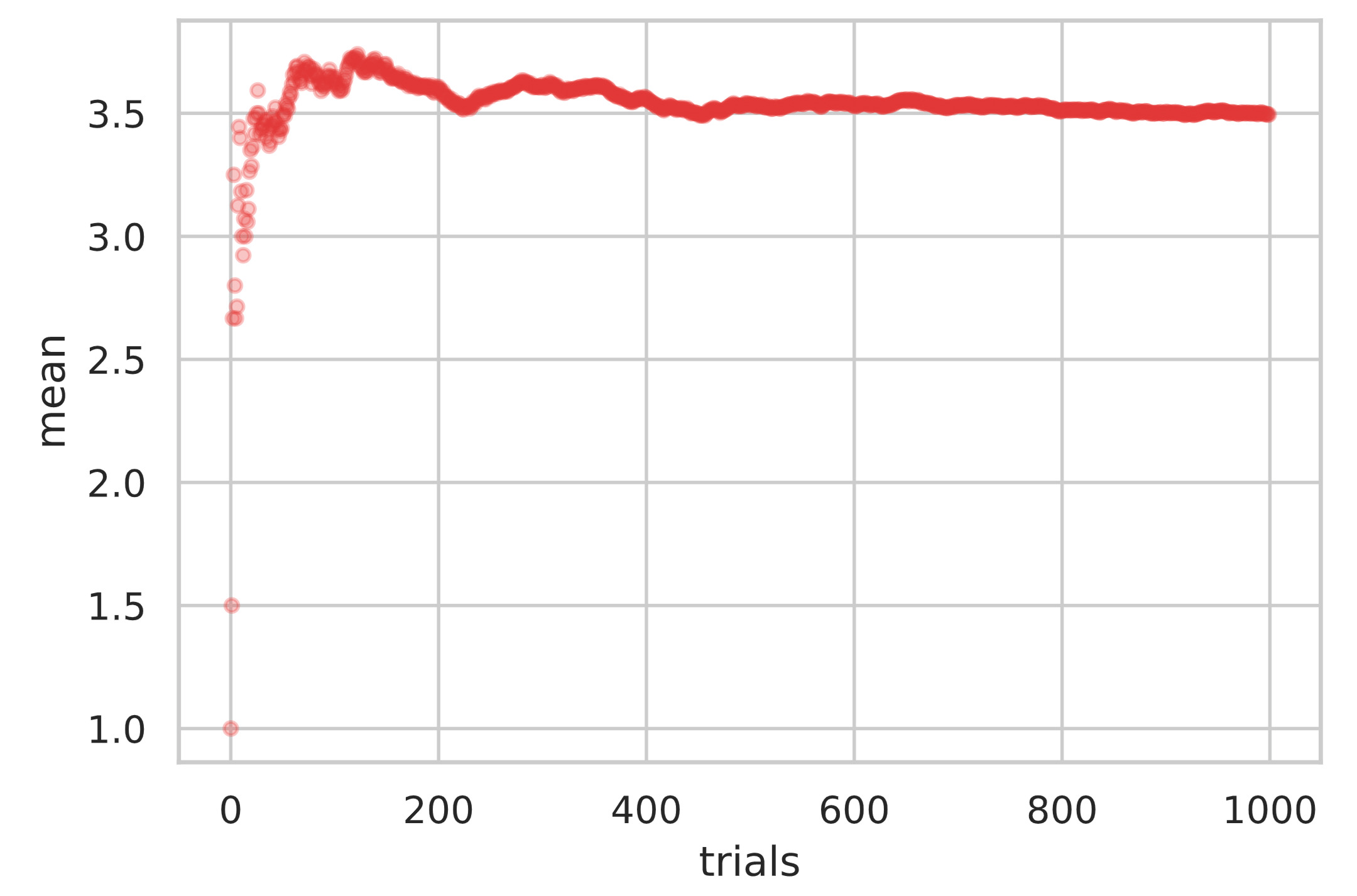 【統計検定対策】大数の法則とモンテカルロ法 pythonによる確認 | Yukkuri Machine Learning