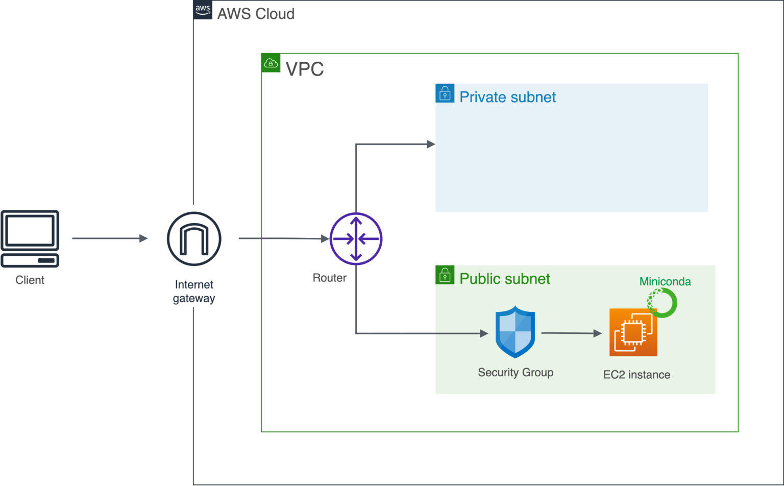 【Terraform入門】IaCでAWSのEC2を構築する + python環境 | Yukkuri Machine Learning