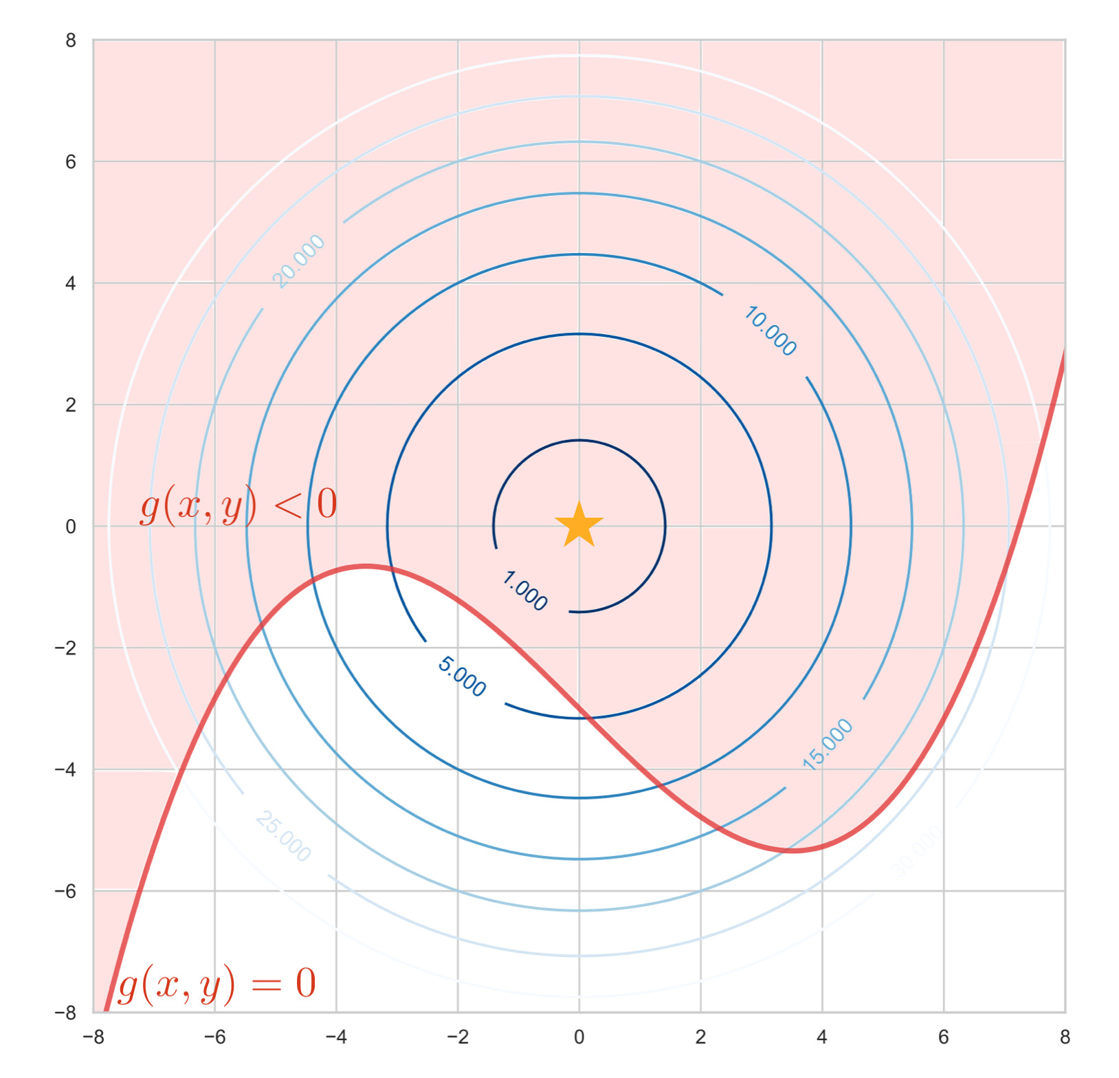 不等式条件下におけるラグランジュの未定乗数法（KKT条件） | Yukkuri Machine Learning