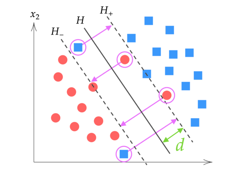 ソフトマージンのサポートベクターマシン（SVM）の解説 理論編 | Yukkuri Machine Learning