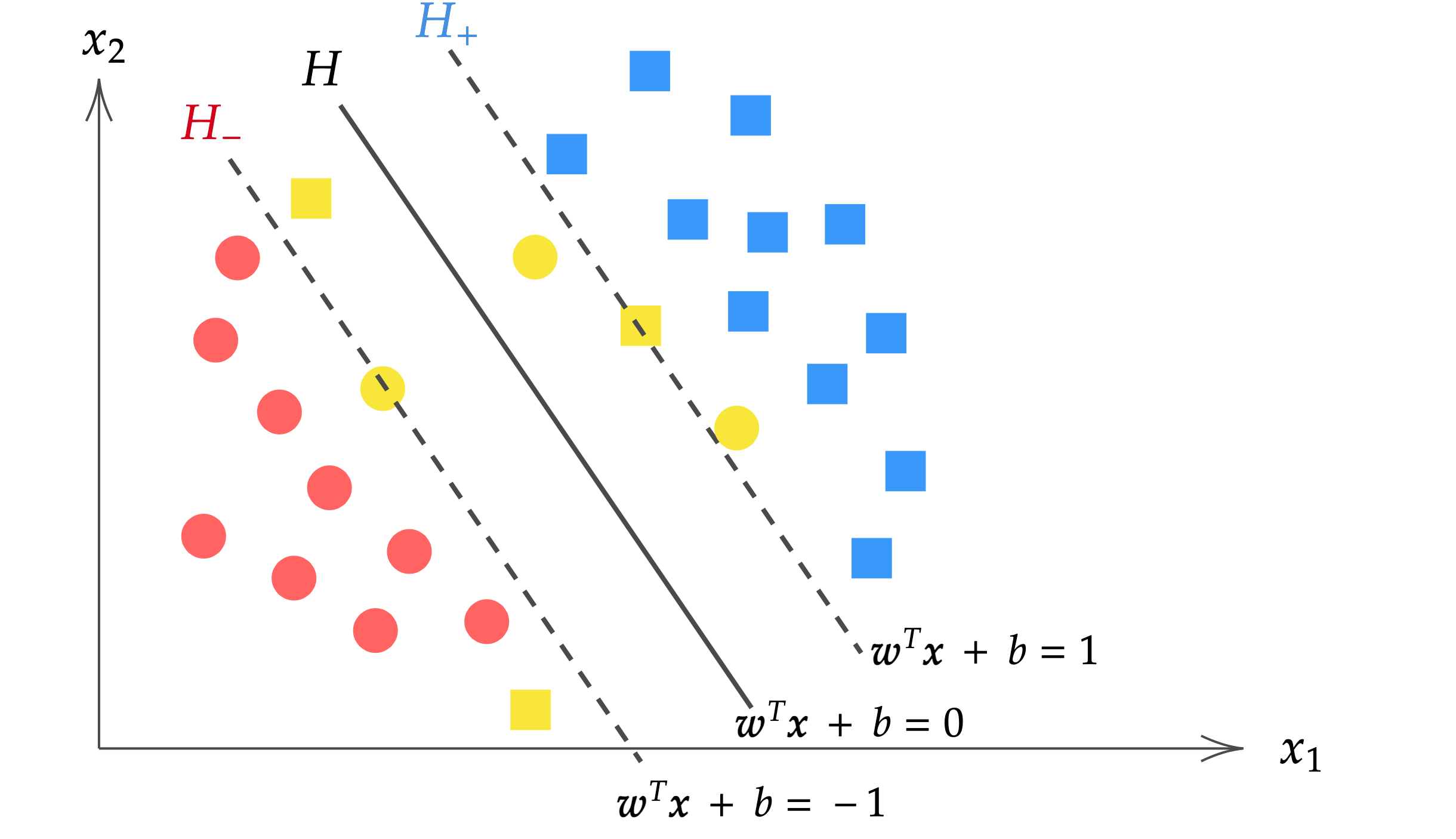 ソフトマージンのサポートベクターマシン（SVM）の解説 理論編 | Yukkuri Machine Learning