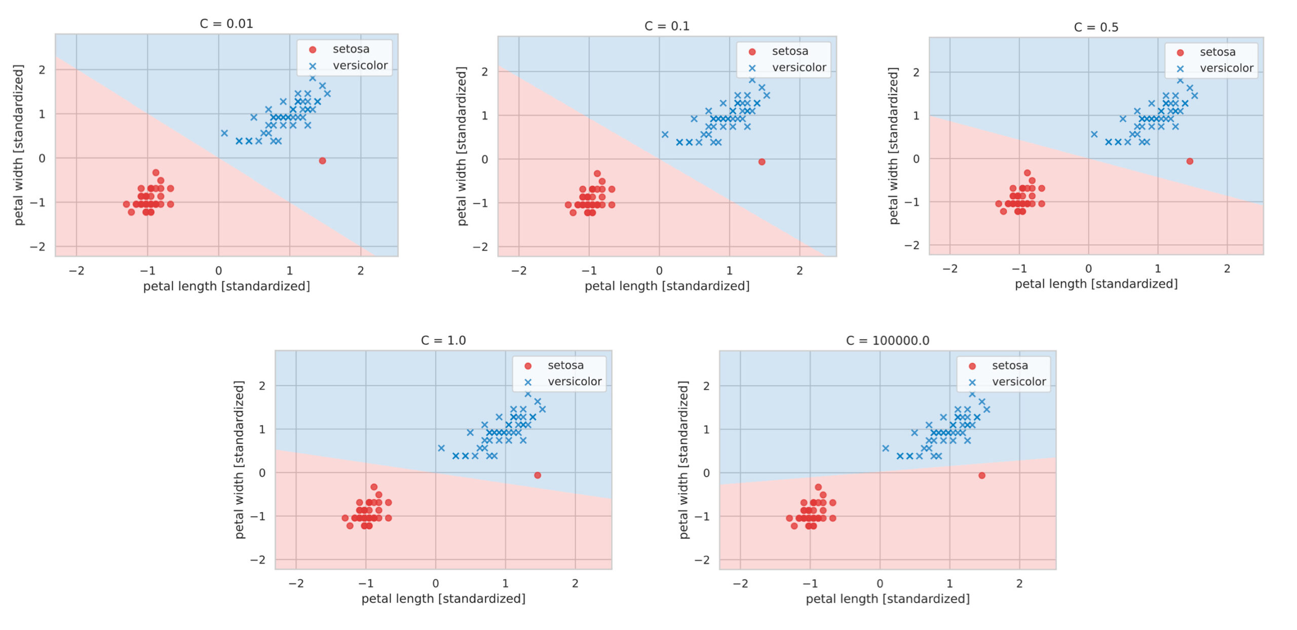 【python】ソフトマージンのサポートベクターマシン（SVM）の実装 | Yukkuri Machine Learning
