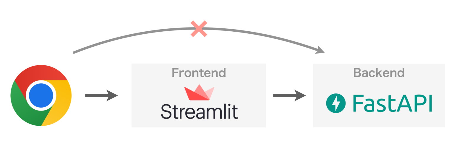 【GCP】Cloud RunでPython FastAPI・Streamlitをデプロイ | Yukkuri Machine Learning
