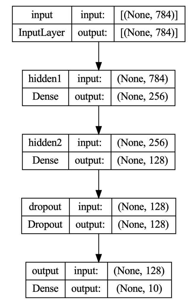 【深層学習入門】Kerasによる分類ニューラルネットワークの実装 | Yukkuri Machine Learning