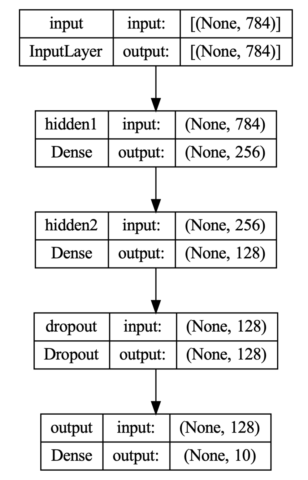 【深層学習入門】Kerasによる分類ニューラルネットワークの実装 | Yukkuri Machine Learning