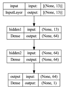【深層学習入門】Kerasによる回帰ニューラルネットワークの実装 | Yukkuri Machine Learning