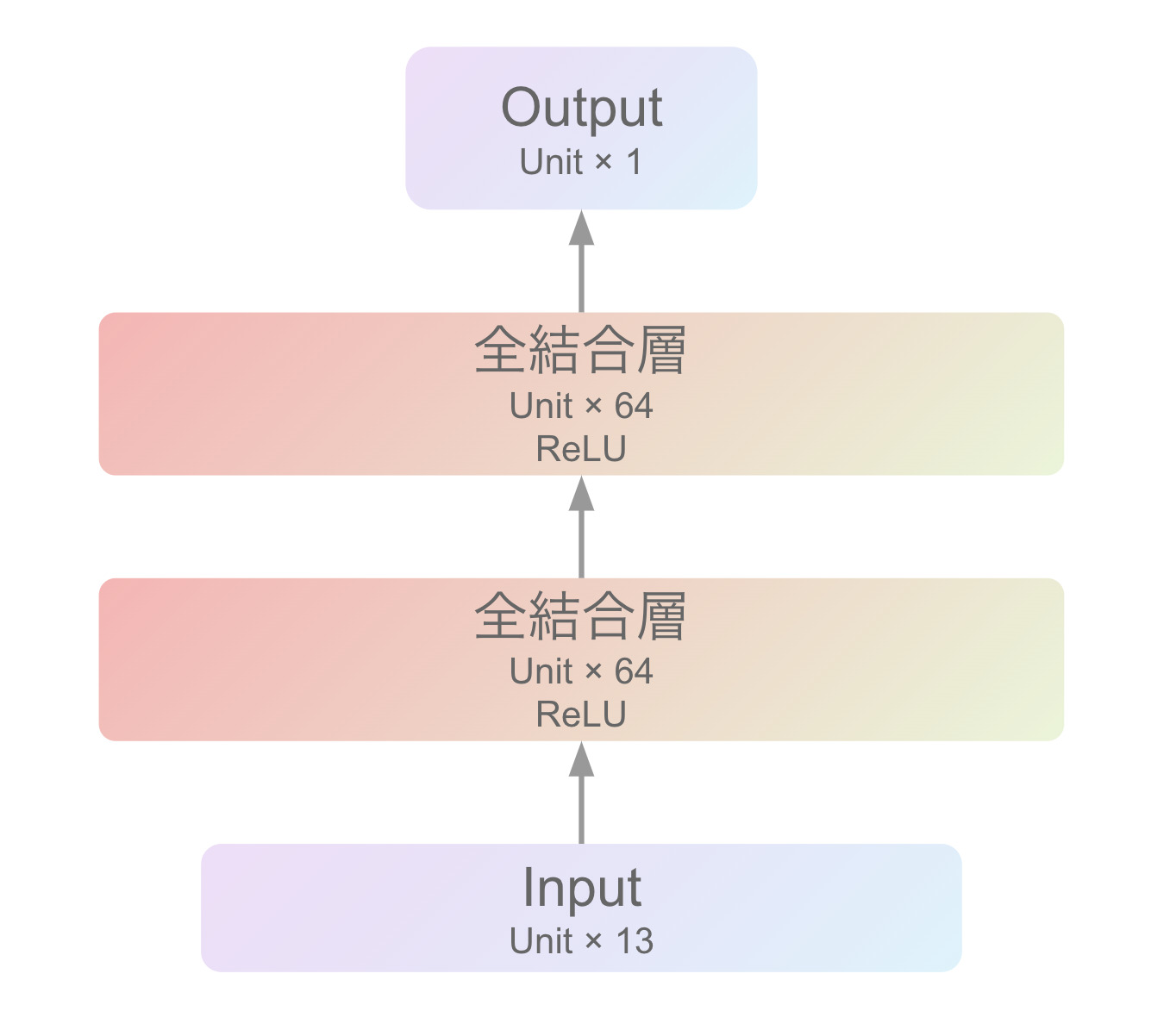 【深層学習入門】Kerasによる回帰ニューラルネットワークの実装 | Yukkuri Machine Learning