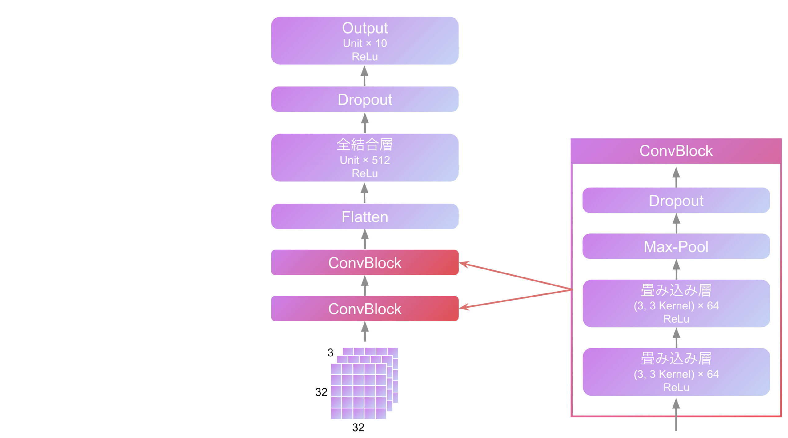 【深層学習入門】Kerasによる画像分類CNNの実装 | Yukkuri Machine Learning