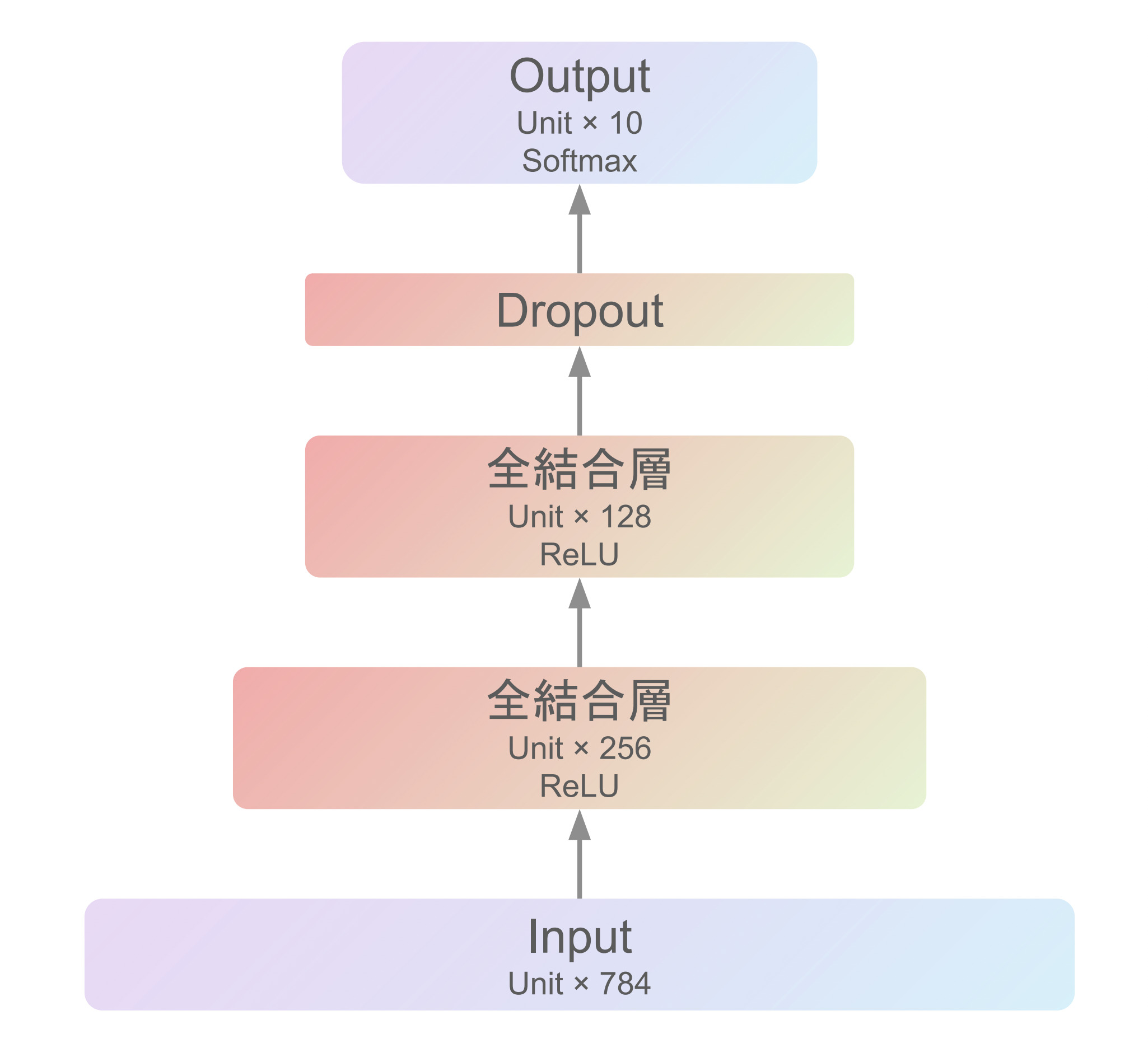 【深層学習入門】Kerasによる分類ニューラルネットワークの実装 | Yukkuri Machine Learning