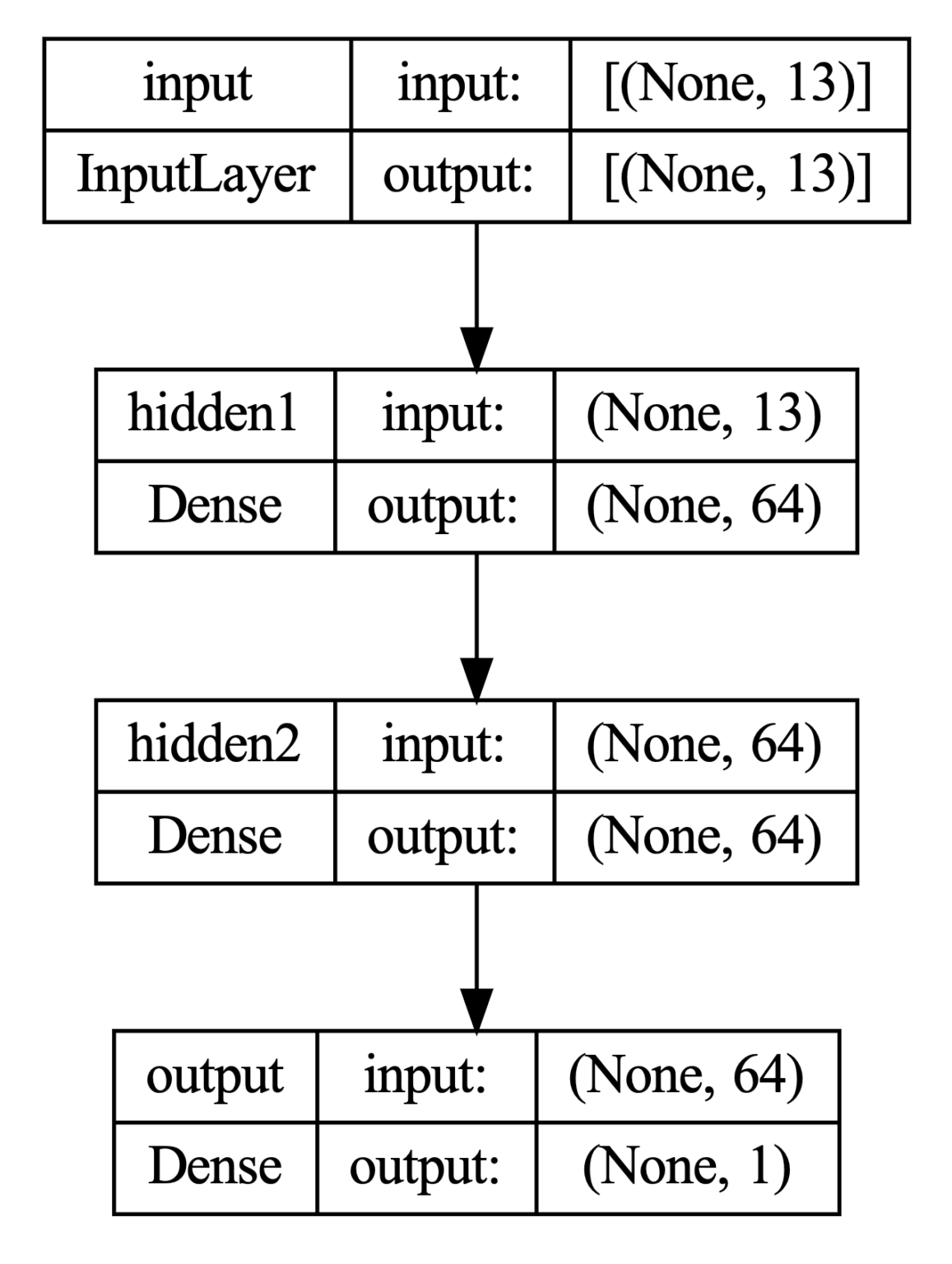 【深層学習入門】Kerasによる回帰ニューラルネットワークの実装 | Yukkuri Machine Learning