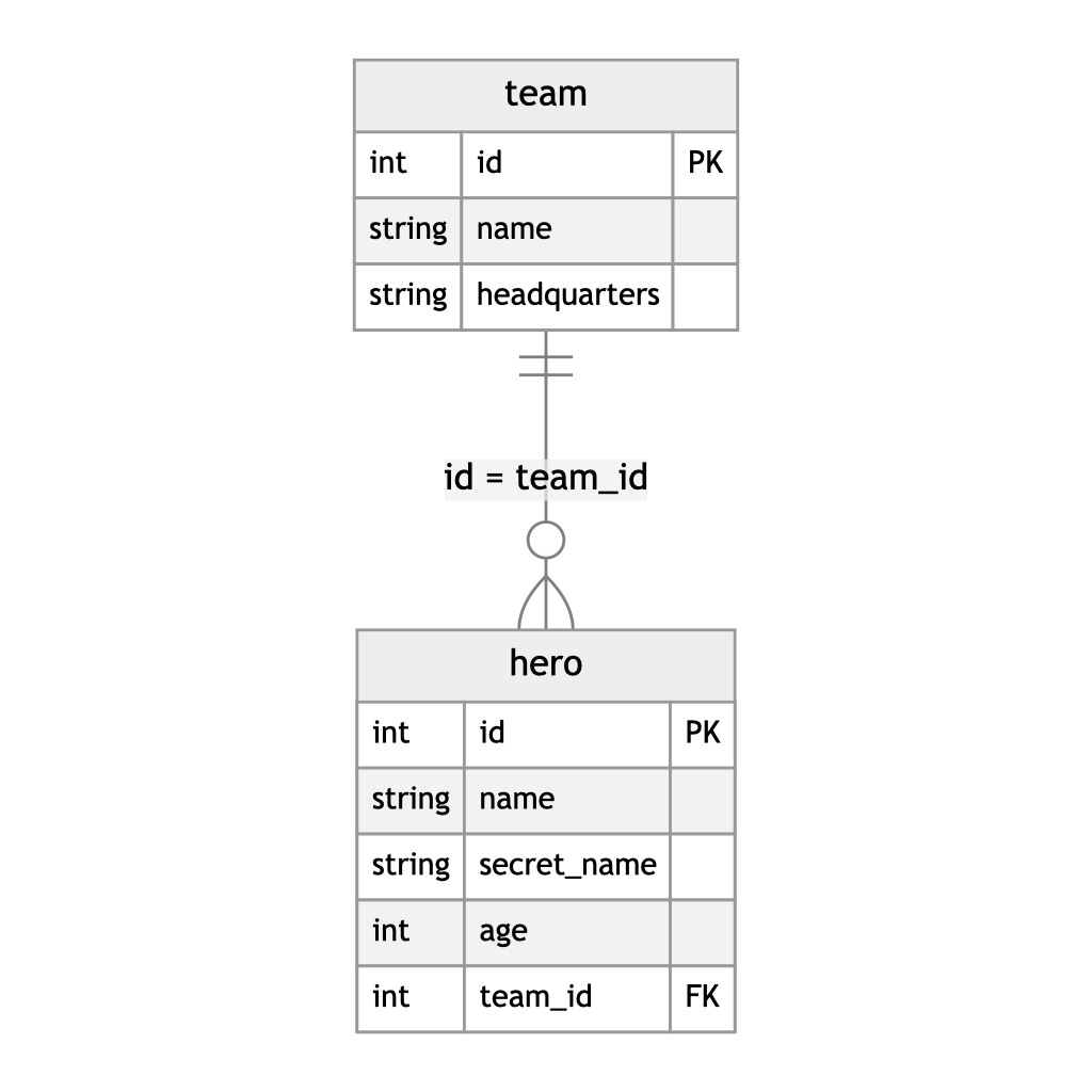 SQLModel で簡単なテーブルを作成する | Yukkuri Machine Learning