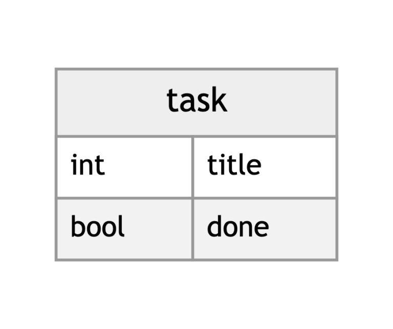 FastAPIとSQLModelでつくる簡単なToDoアプリ | Yukkuri Machine Learning